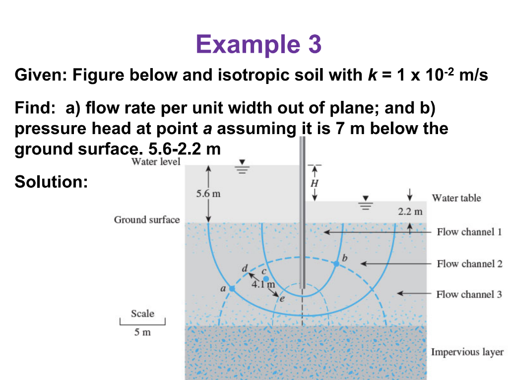 Solved Given: Figure below and isotropic soil with k=1×10−2 | Chegg.com