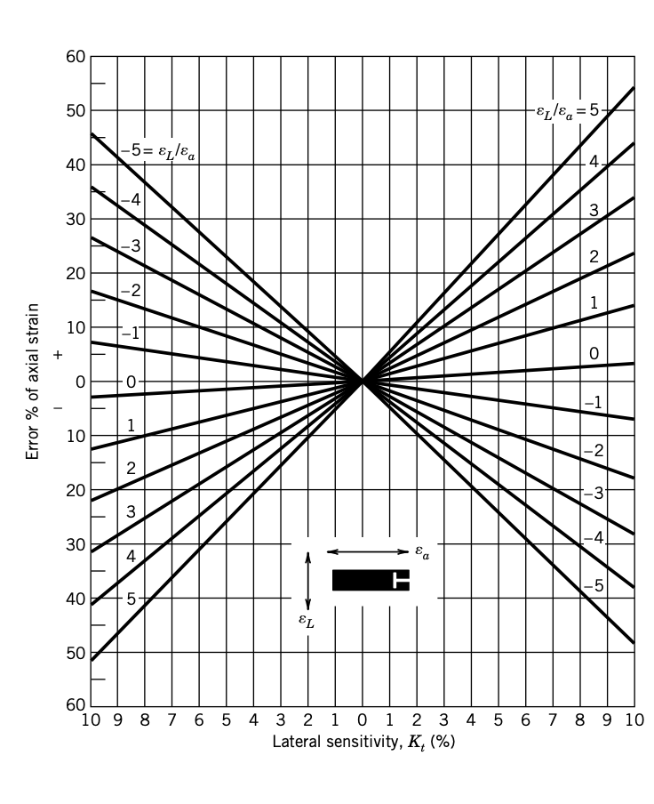 Solved Lateral Strain (ες) (με) Axial Strain (Ex) (us) | Chegg.com