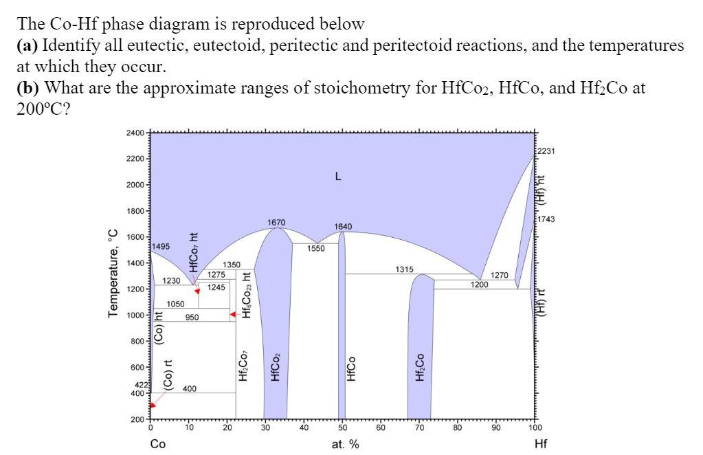 Solved The Co-Hf phase diagram is reproduced below (a) | Chegg.com