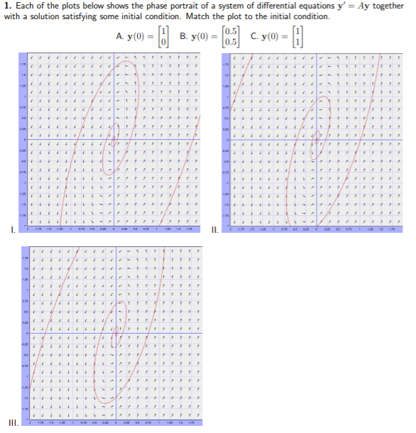 Solved 1. Each of the plots below shows the phase portrait | Chegg.com