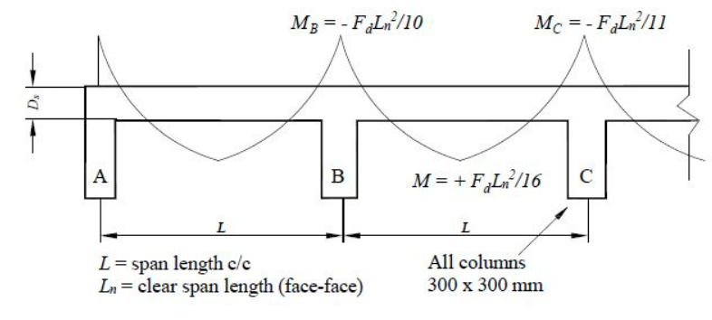 Solved Figure B-1 shows cross section of a multiple span | Chegg.com