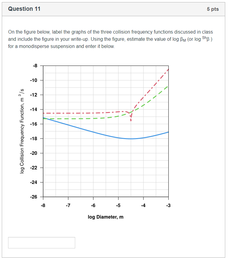 Solved On the figure below, label the graphs of the three | Chegg.com