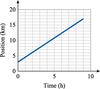 Solved An object is moving in the x-direction. A graph of | Chegg.com