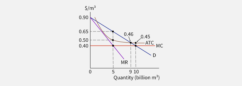 Solved 1. A) If Blue Line is unregulated, what is its | Chegg.com