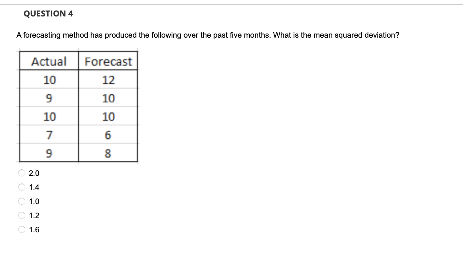 A Forecasting Method Has Produced The Following Over