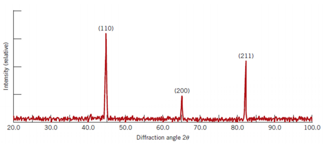 Solved The diffraction peaks labeled in Figure 3.33 | Chegg.com