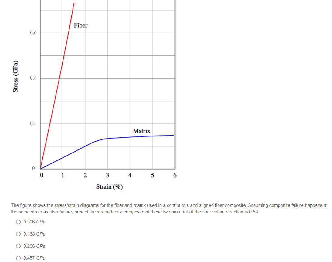 Solved The figure shows the stress/strain diagrams for the | Chegg.com