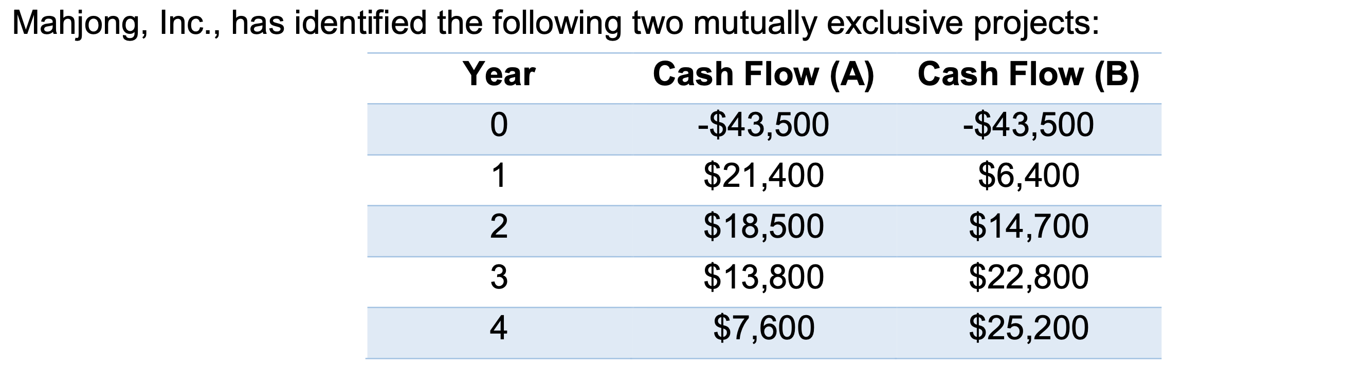 Solved a. What is the IRR for each of these projects? Using | Chegg.com