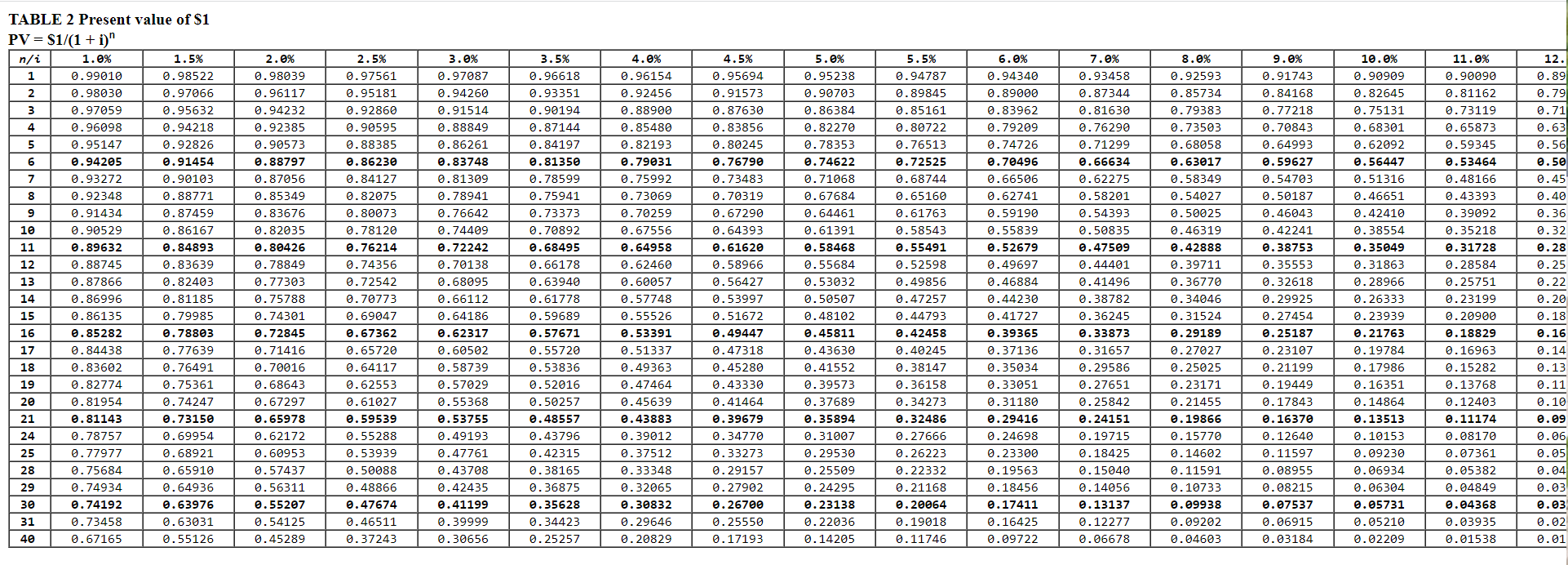 Table 1 Future value of S1TABLE 2 Present value of | Chegg.com