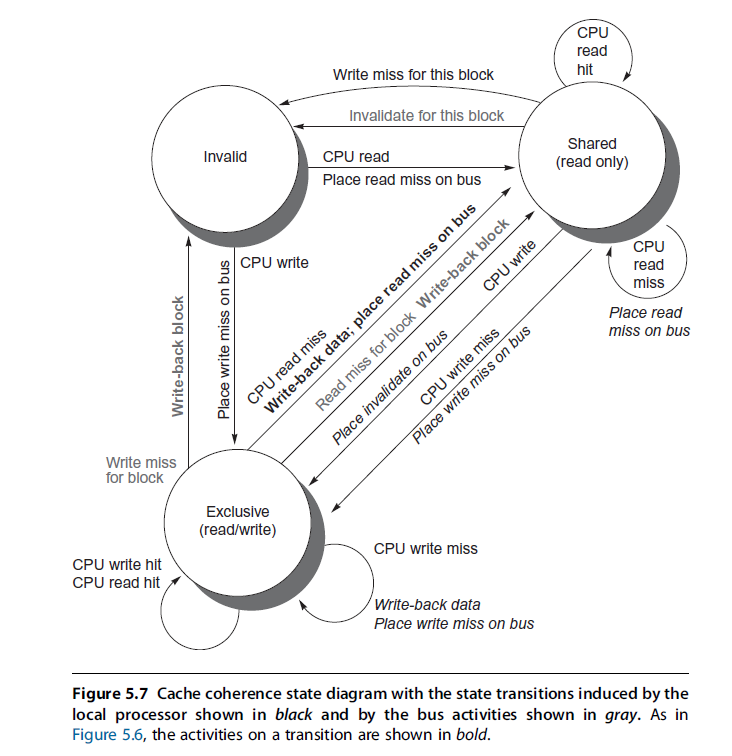 MESI is an extension of the basic MSI protocol shown | Chegg.com