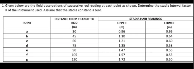 Solved 1. Given below are the field observations of | Chegg.com