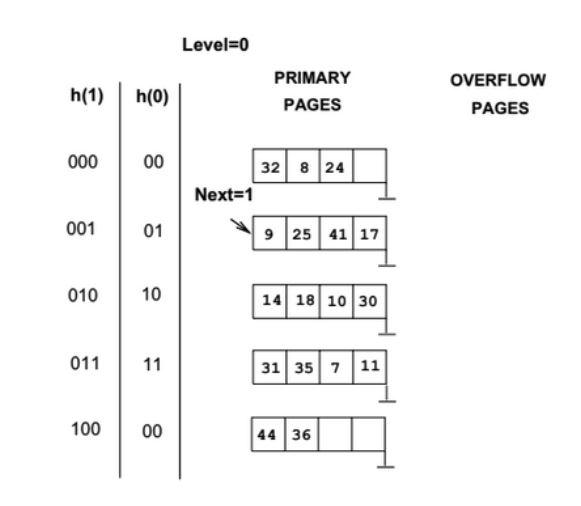 Solved Consider the Linear Hashing index shown in Figure 1. | Chegg.com