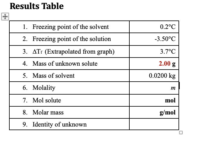 Solved Results Table + 1. Freezing point of the solvent | Chegg.com