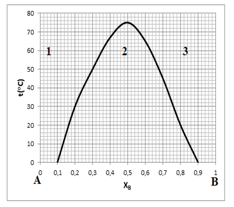Solved The temperature-composition graph is given below for | Chegg.com