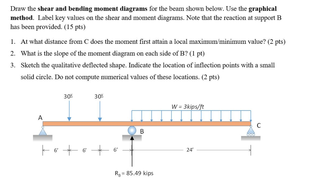 Solved Draw the shear and bending moment diagrams for the | Chegg.com