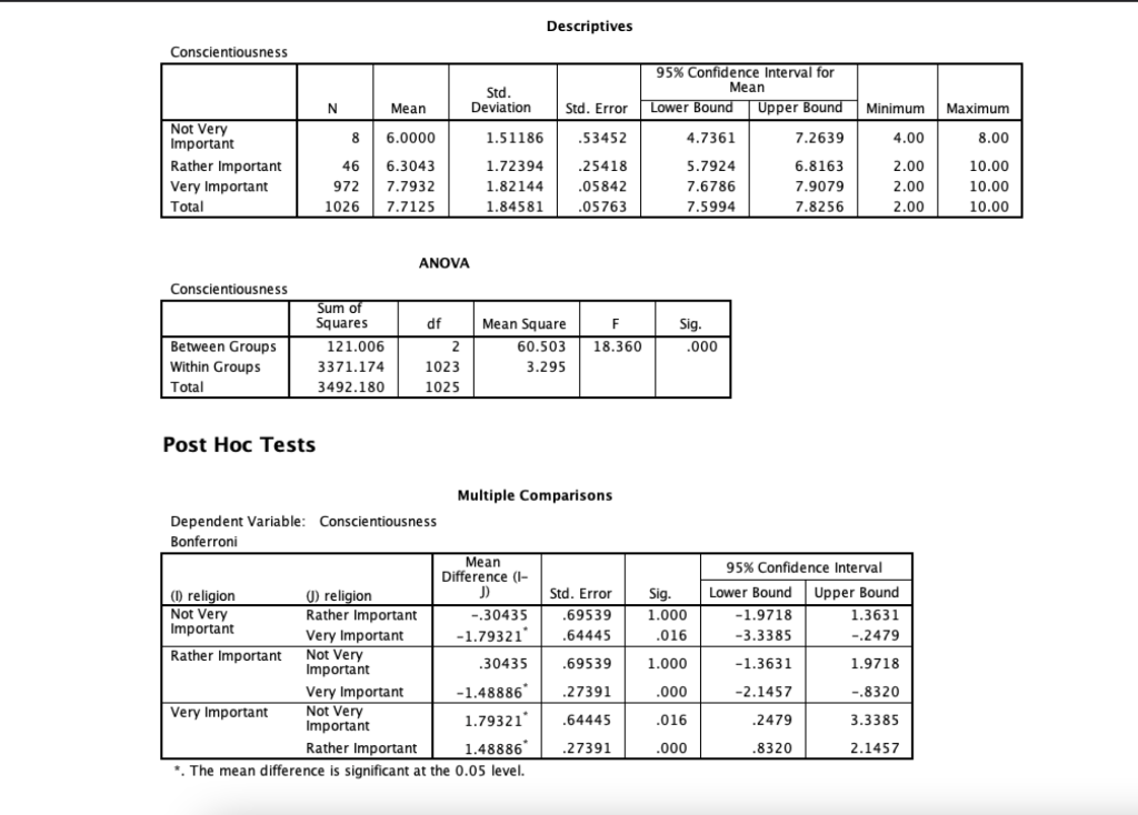 Solved Referring to the SPSS output below, fully interpret | Chegg.com