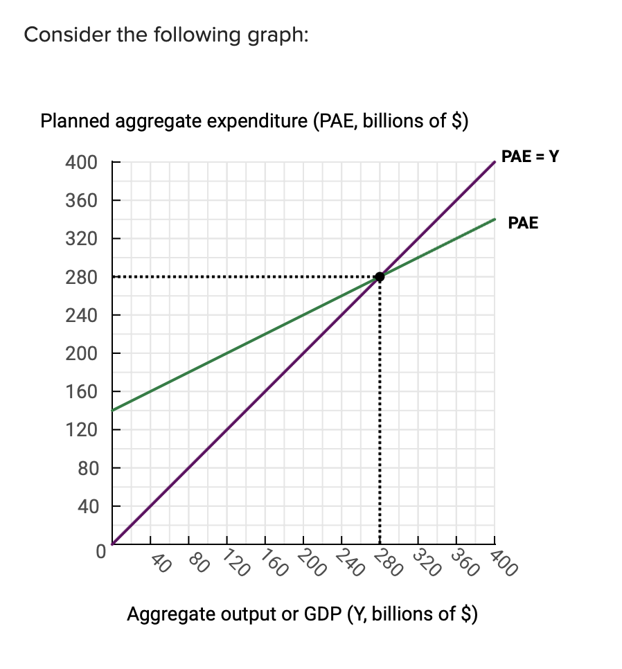Solved a. Autonomous expenditure = $ . b. Equilibrium | Chegg.com