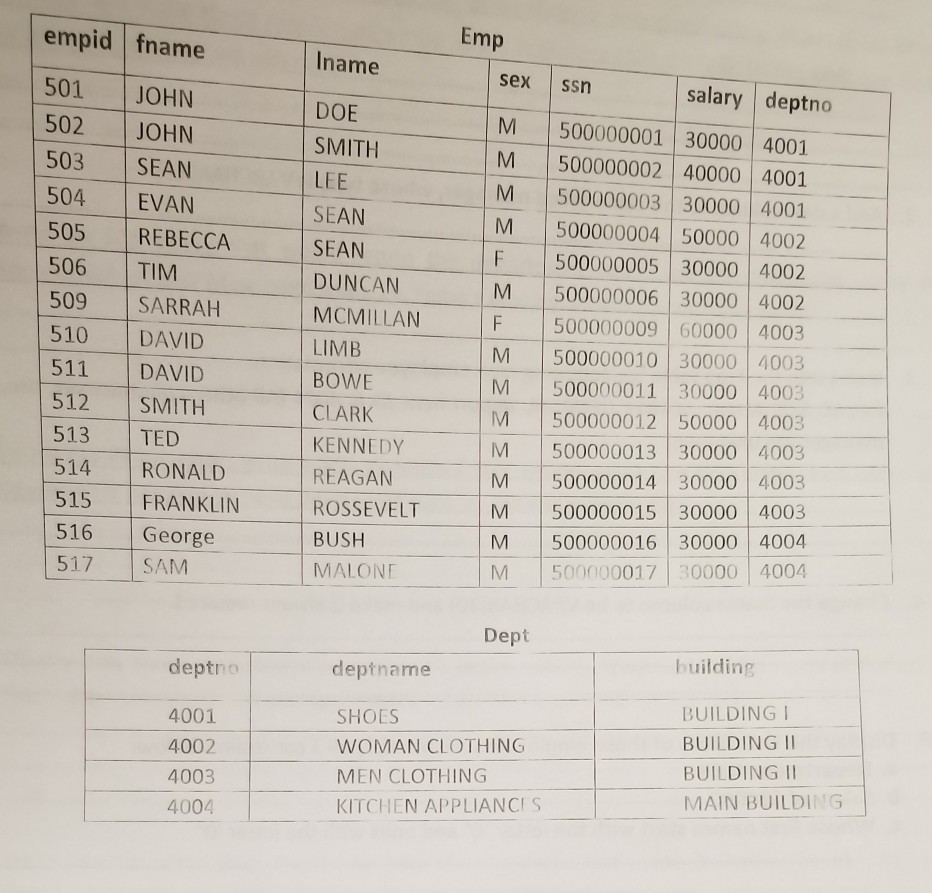 Solved Emp Empid Fname 501 John 502 John Iname Sex Ssn 