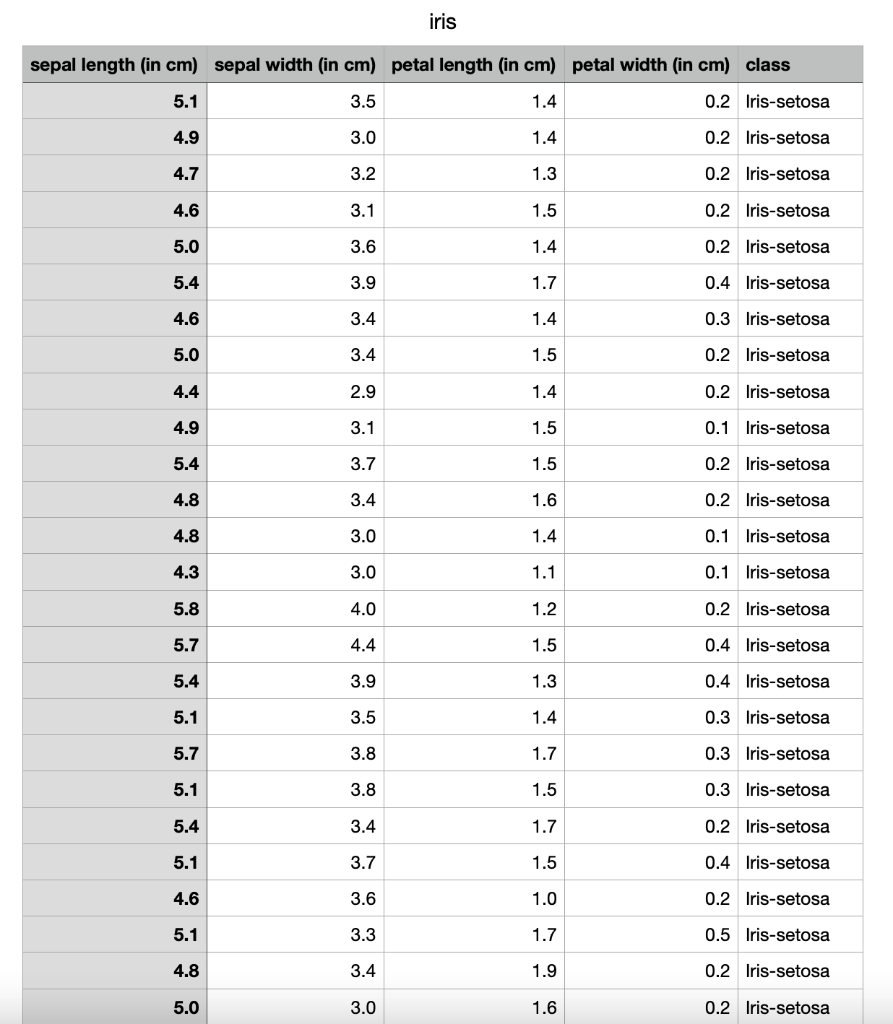 Solved Question #3 (15 scores) Input the iris.csv dataset | Chegg.com