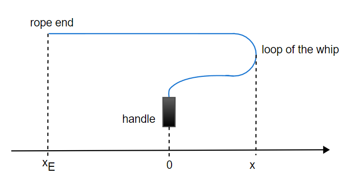 Solved rope end loop of the whip handle 1 XE 0 X | Chegg.com