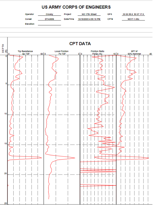 Solved 1. Based on the CPT test data given in page 2 and the | Chegg.com