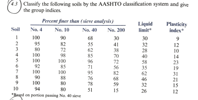 Solved 4.3 ) Classify the following soils by the AASHTO | Chegg.com