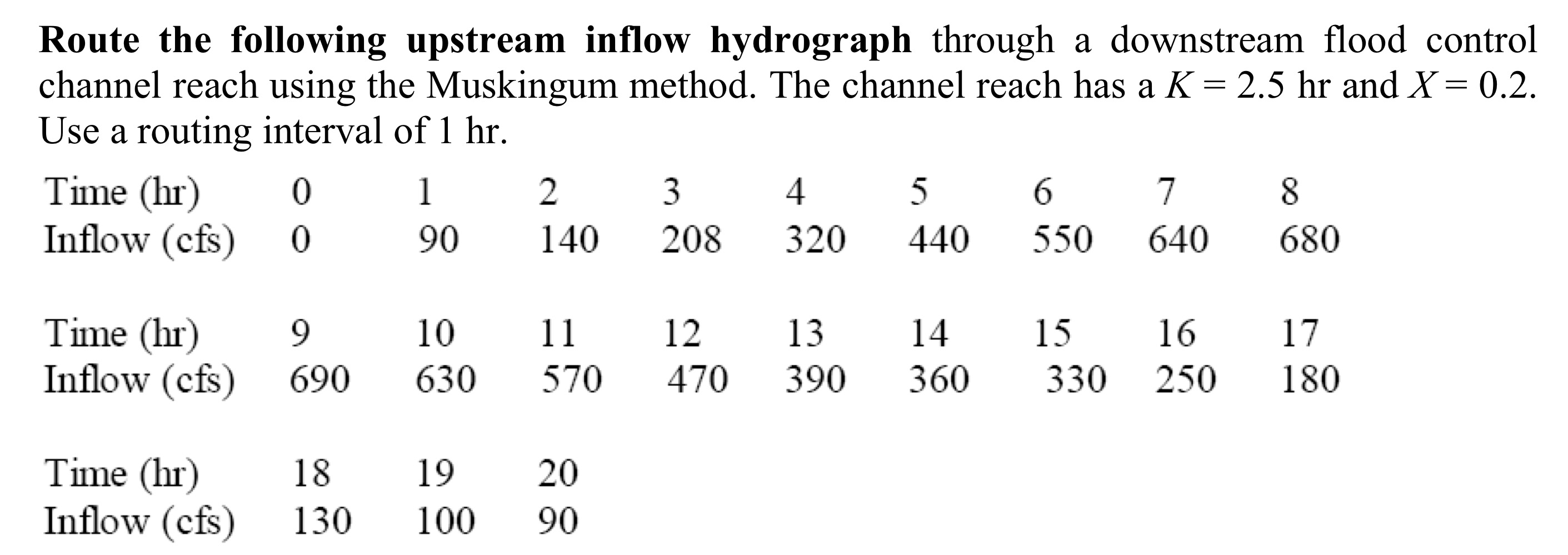 Solved Route the following upstream inflow hydrograph | Chegg.com