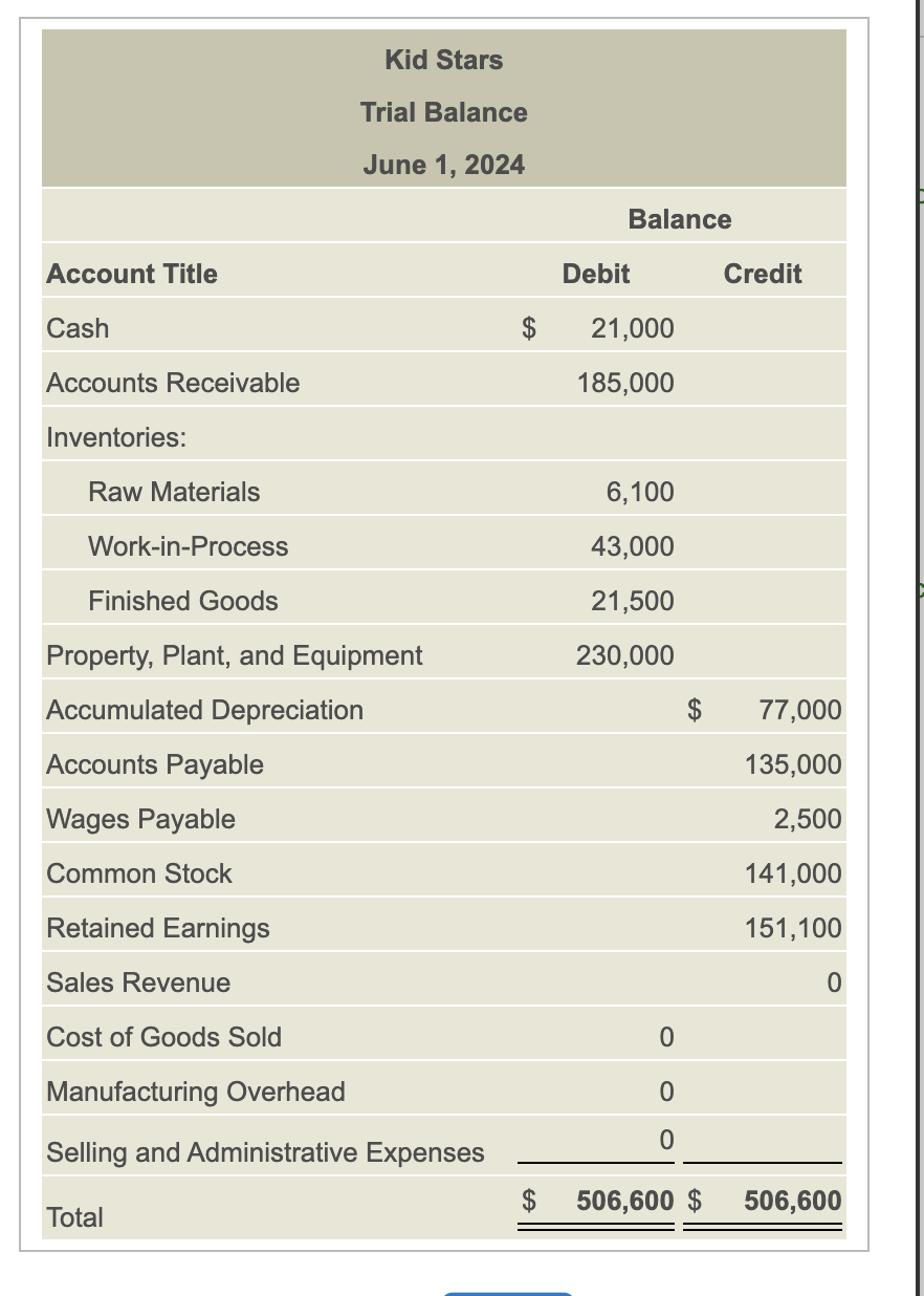 Solved Post the transactions to the Raw Materials Inventory | Chegg.com