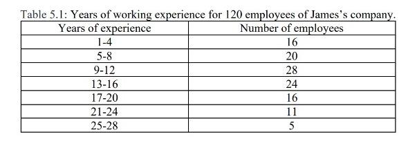 Solved Table 5.1 shows the years of working experience of | Chegg.com