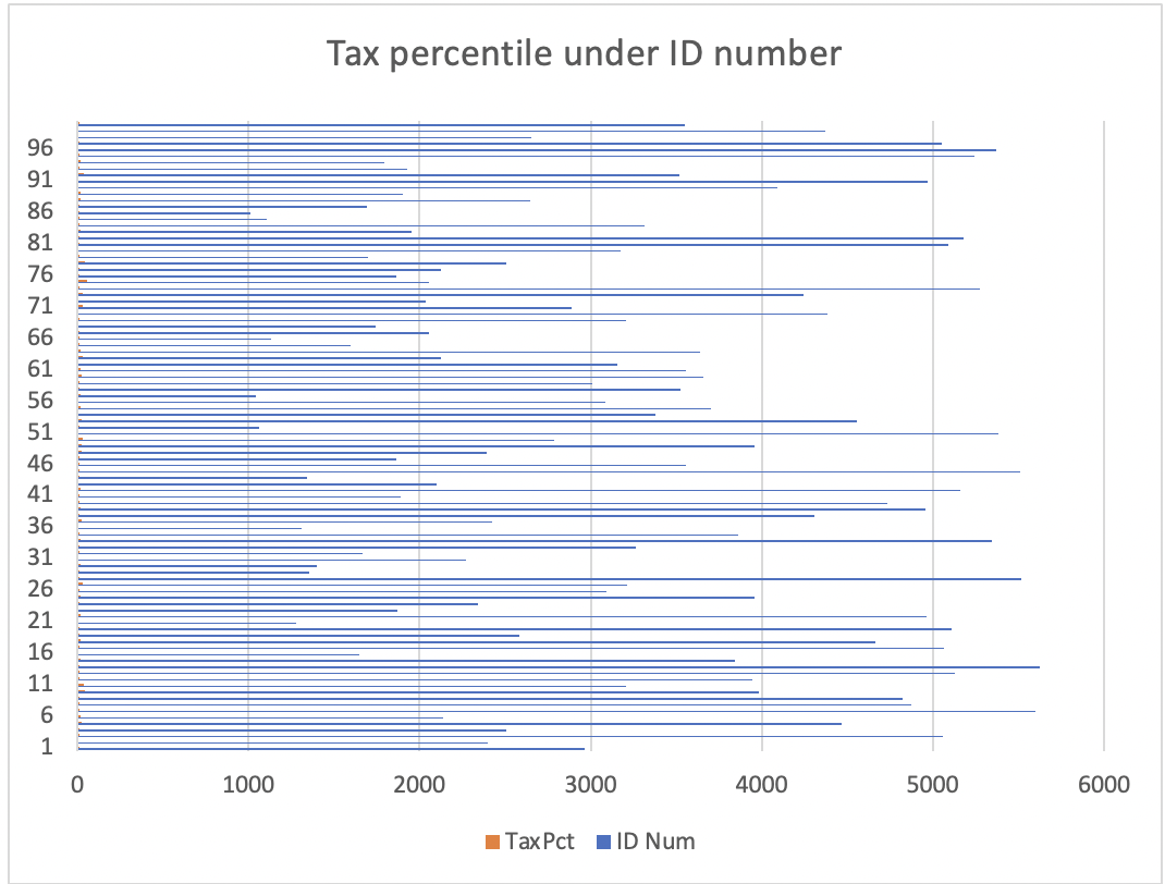 Solved Tax percentile under ID number | Chegg.com