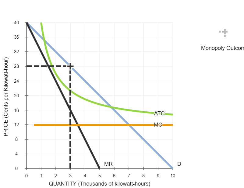 Solved 8. Natural monopoly analysis The following graph | Chegg.com
