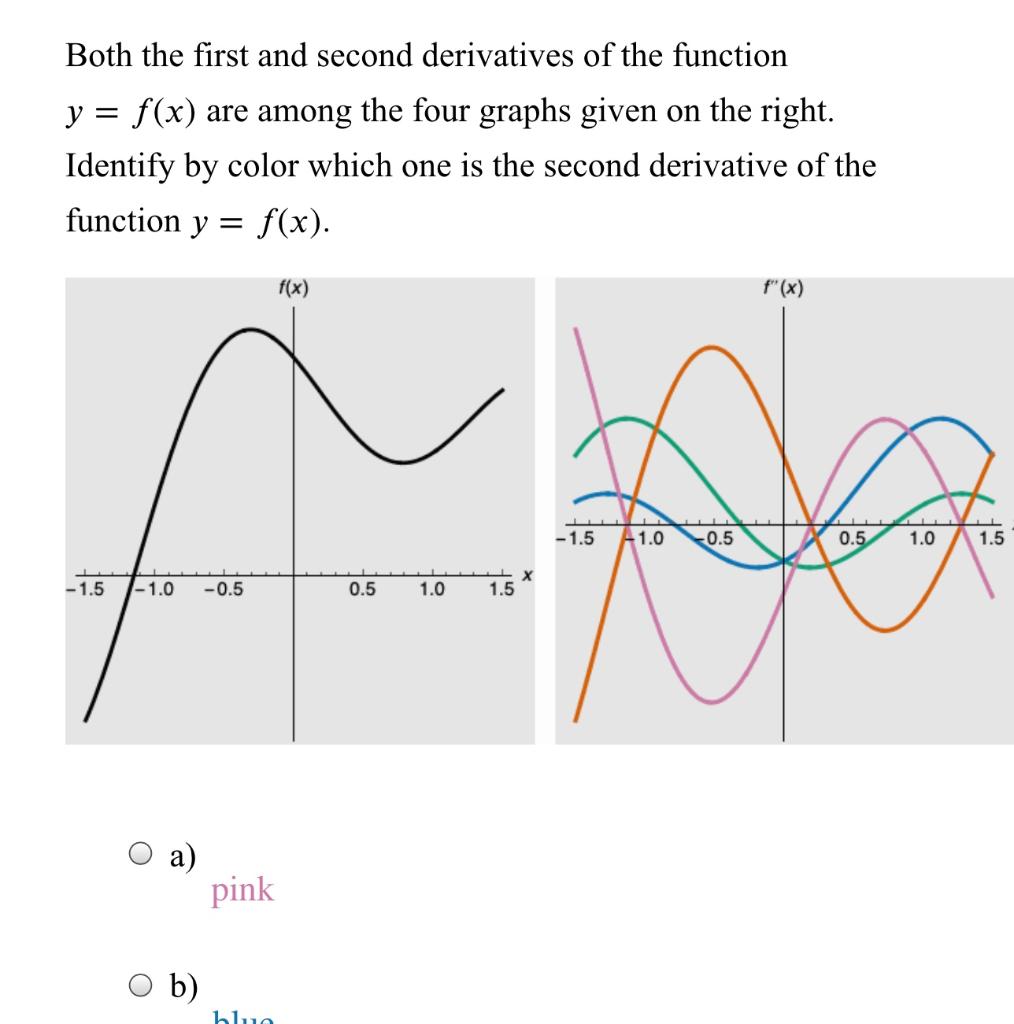 Solved Both the first and second derivatives of the function | Chegg.com