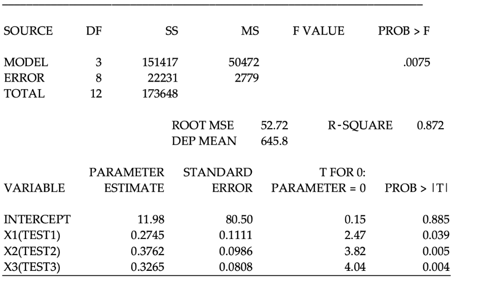 Solved Using this chart, find the adjusted R squared | Chegg.com
