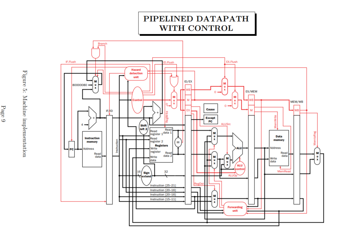 Solved g) In the following table, show the pipelined | Chegg.com
