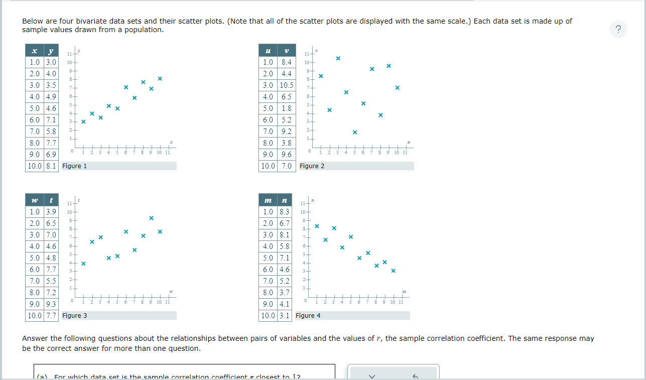 Solved Below are four bivariate data sets and their scatter | Chegg.com