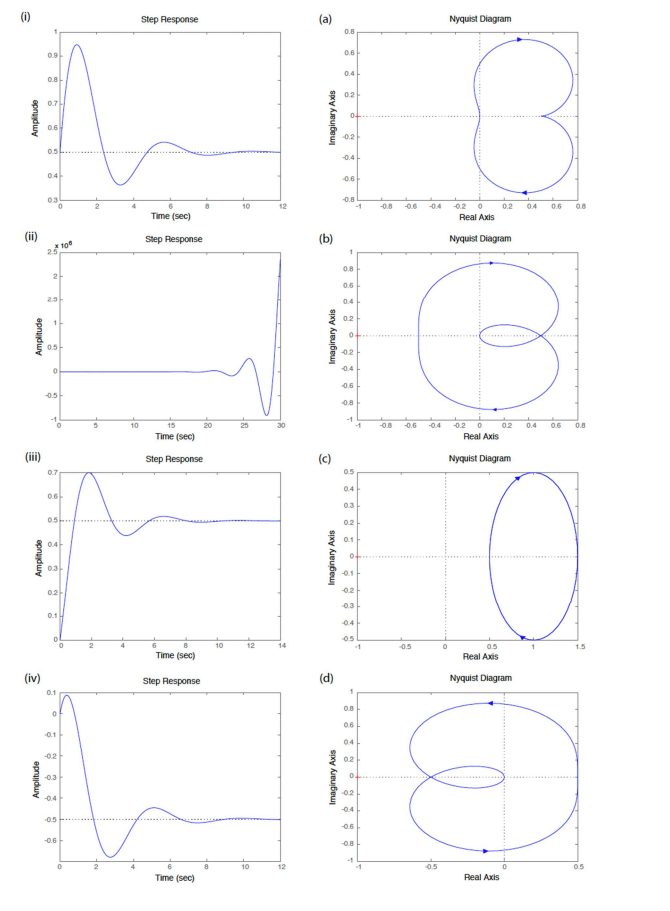 Solved The Plots On The Follow Page Show Open Loop Unit Step