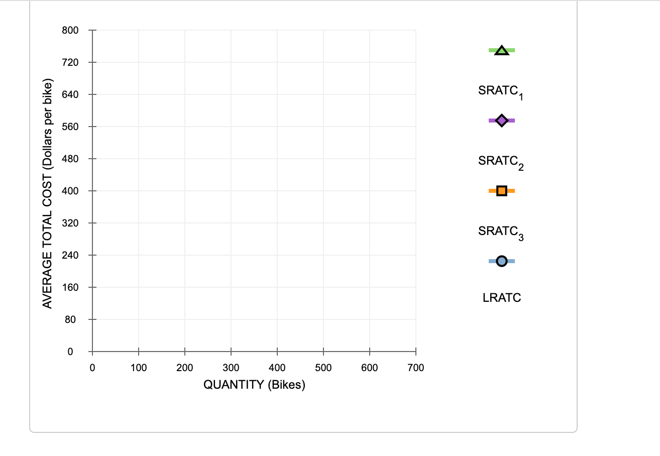 On the following graph, plot the three SRATC curves | Chegg.com