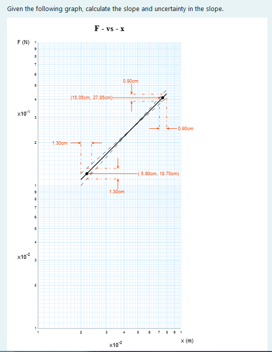 Solved Given the following graph, calculate the slope and | Chegg.com