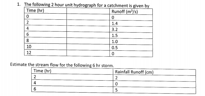 Solved 1. The following 2 hour unit hydrograph for a | Chegg.com