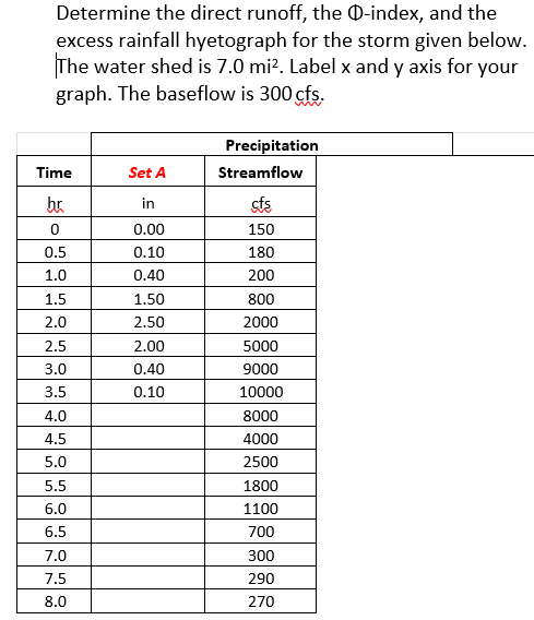 Solved Determine the direct runoff, the O-index, and the | Chegg.com