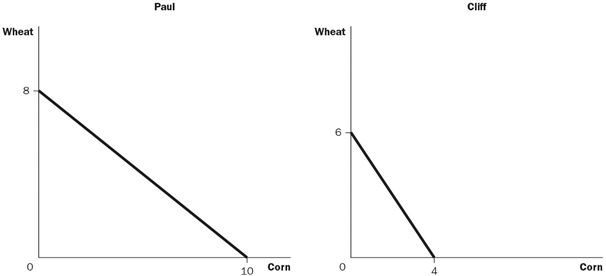 Solved Given the graph below i. Who has Absolute advantage | Chegg.com