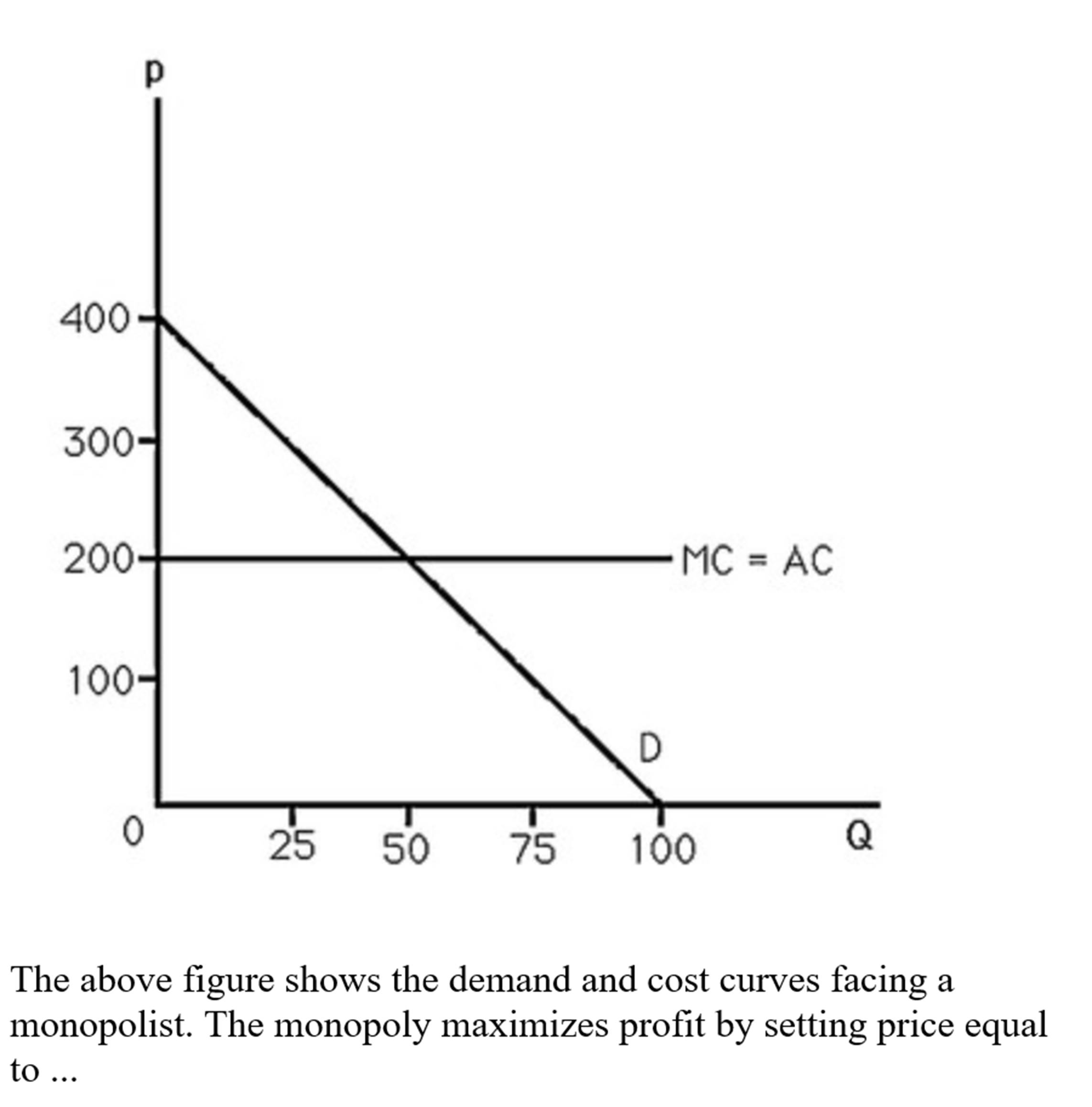 Solved The above figure shows the demand and cost curves | Chegg.com