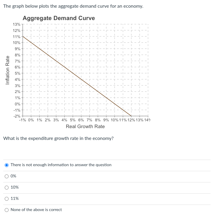 Solved The graph below plots the aggregate demand curve for | Chegg.com