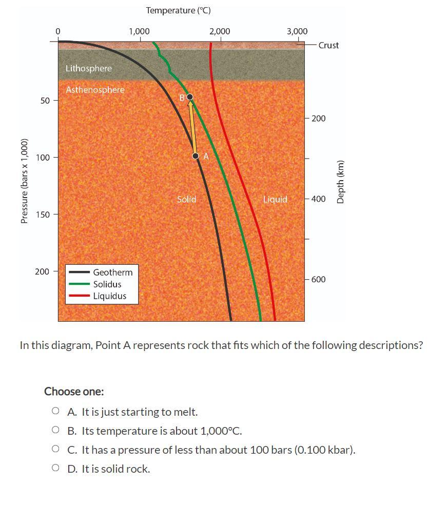 Solved Temperature (°C) 0 1,000 2,000 3,000 Crust | Chegg.com