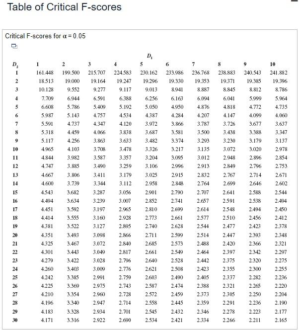 Solved Consider the partially completed one-way ANOVA | Chegg.com
