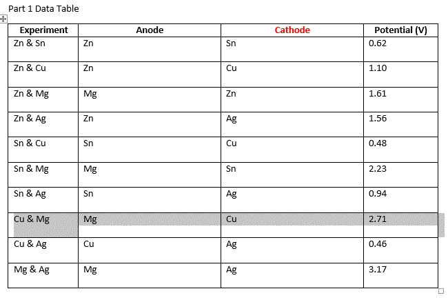Solved Part 1 Data Table Anode Cathode Experiment Zn & Sn | Chegg.com