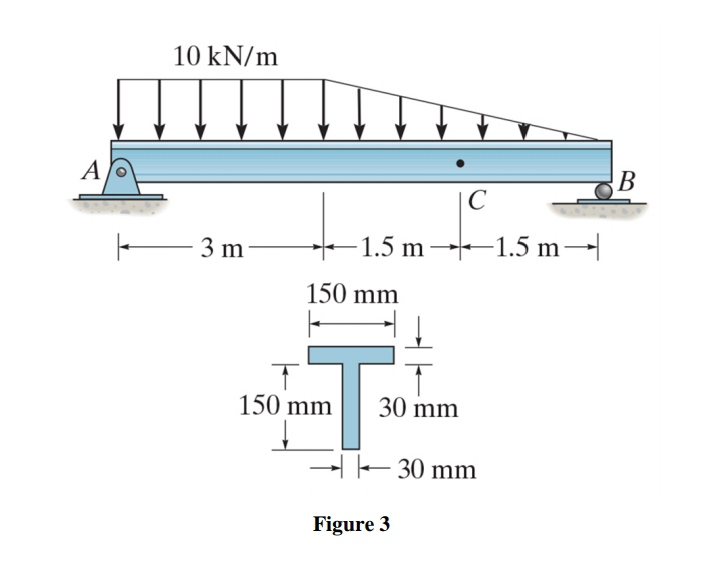 Solved 3. Figure 3 shows a simply supported beam and is | Chegg.com