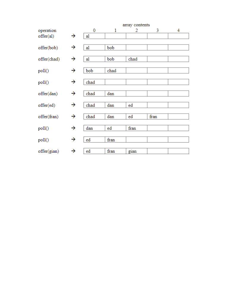 Solved Write FloatingQueue class and use the methods | Chegg.com