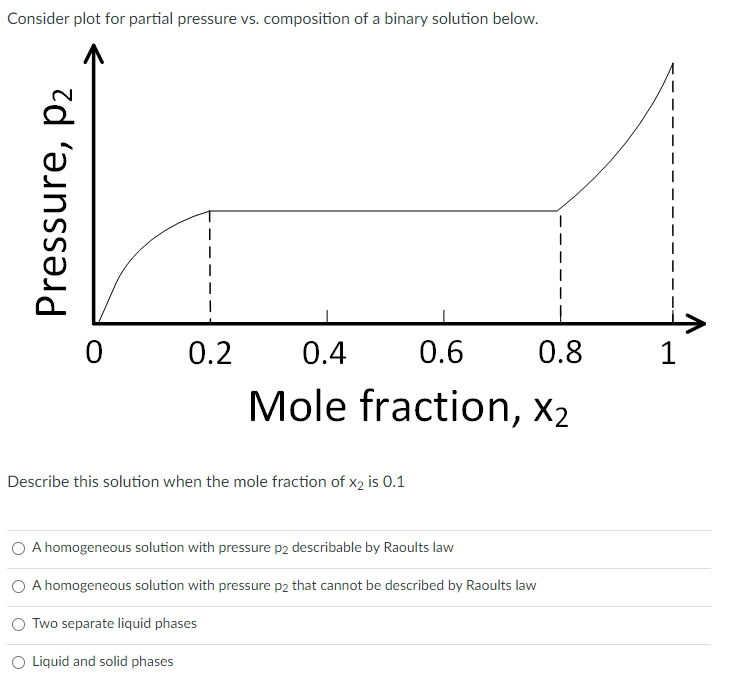 Solved Consider plot for partial pressure vs. composition of | Chegg.com