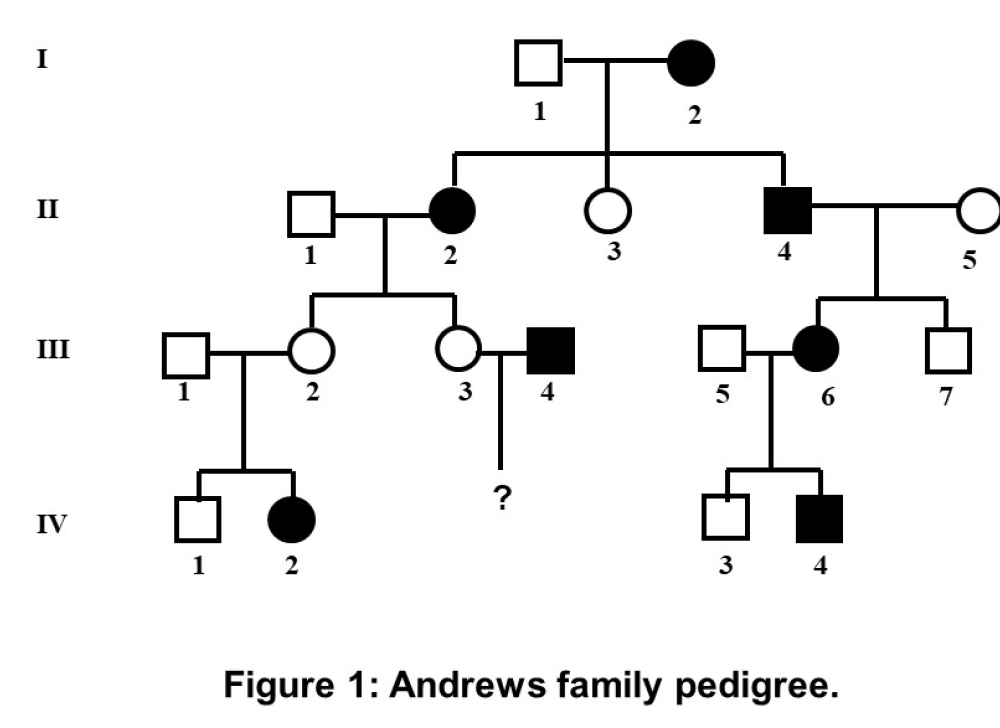 Solved a) Given the most likely mode of inheritance, what is | Chegg.com